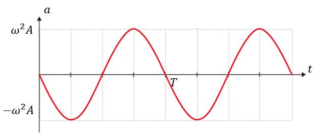 Matematisk beskrivning av harmonisk svängningsrörelse - (Fysik 2) - Eddler