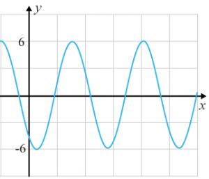 Amplitud och Period - Trigonometriska funktioner (Matte 4) - Eddler