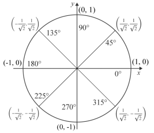 Enhetscirkeln - Trigonometri (Ma 3) - Eddler
