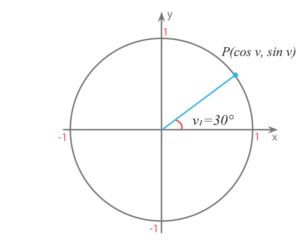 Trigonometriska ekvationer - (Matte 3) - Eddler