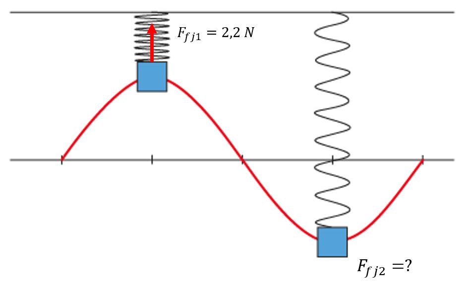 Resulterande kraft på en vikt i vertikal fjäder - Eddler
