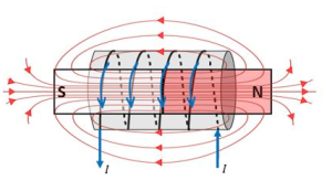 Magnetfält kring strömförande ledare - (Fysik 2) - Eddler