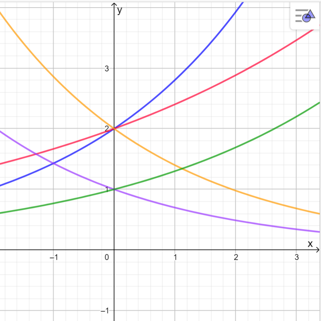 Exponentialfunktioner - (Funktioner, Matte 1) - Eddler
