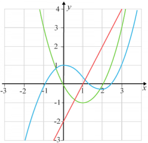 Derivatans graf och Funktionens graf - (Ma 3, Ma 4) - Eddler