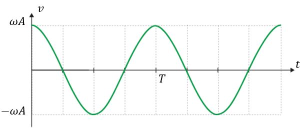 Matematisk beskrivning av harmonisk svängningsrörelse - (Fysik 2) - Eddler