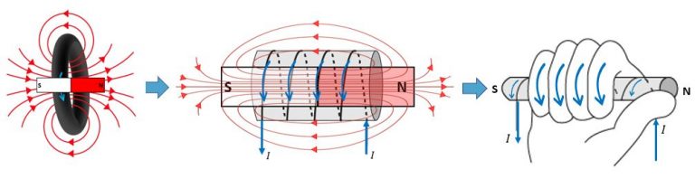 Magnetfält kring strömförande ledare - (Fysik 2) - Eddler