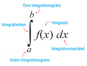 Sammanfattning Matematik 3b - (Matte 3b) - Eddler
