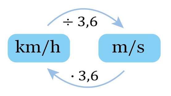 Vad är Rörelse? Hastighet och enheter - (Fysik 1) - Eddler