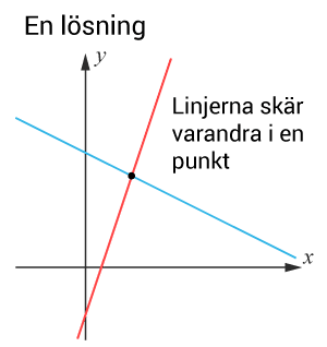 Tillämpningar Linjära ekvationssystem (Matte 2) - Eddler