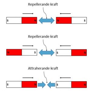 Magnetfält och permanentmagneter - (Fysik 2) - Eddler