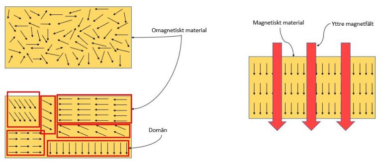 Magnetfält och permanentmagneter - (Fysik 2) - Eddler