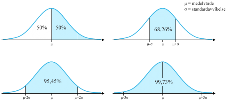 Normalfördelning - Statistik (Ma 2) - Eddler