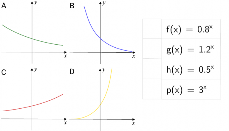 Exponentialfunktioner - (Funktioner, Matte 1) - Eddler