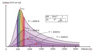 Temperaturstrålning och svartkroppsstrålning - (Fy 2) - Eddler
