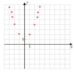 Icke linjär regression (Statistik, Matematik 1c) - Eddler