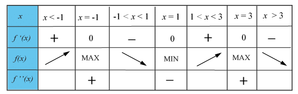 Problemlösning med Derivata och kurvor - (Matte 3) - Eddler
