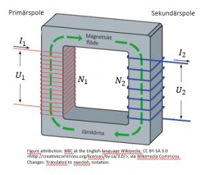 Transformatorn - (Fysik 2) - Eddler