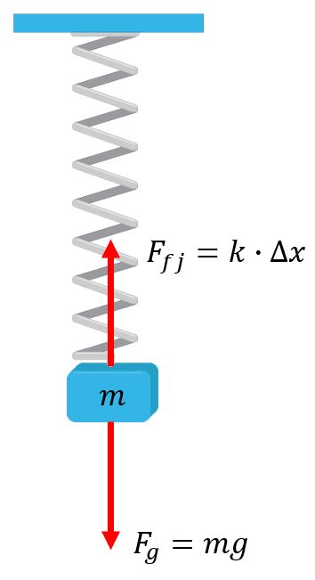 Resulterande kraft på en vikt i vertikal fjäder - Eddler