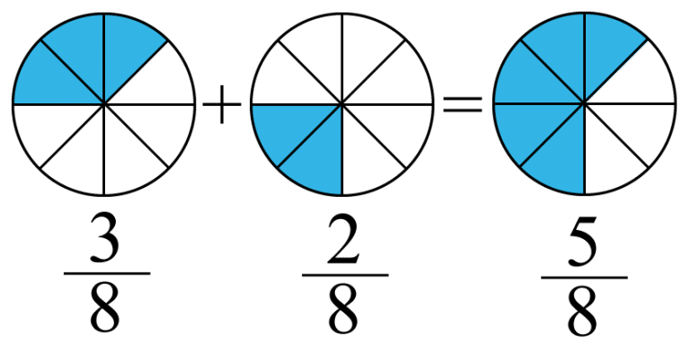 Addition och subtraktion av bråktal (Ma Nivå1) - Eddler