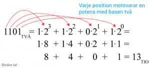 Lär dig binära talsystemet - (Matte 1) - Eddler
