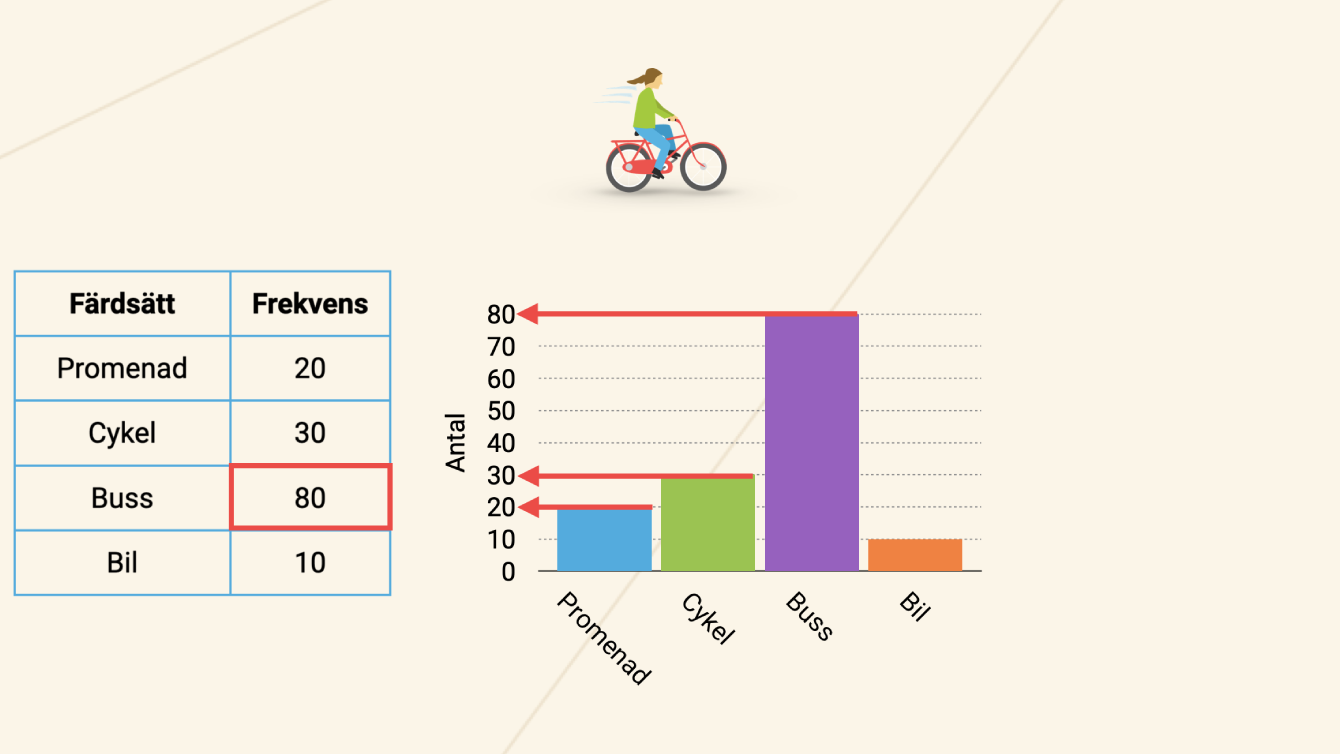 Diagram och tabeller - Statistik (Högstadiet, Matte 1) - Eddler
