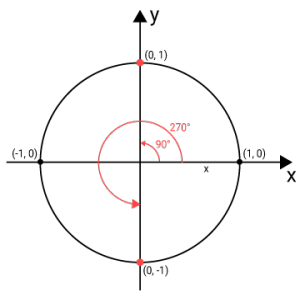 Enhetscirkeln - Trigonometri (Ma 3) - Eddler