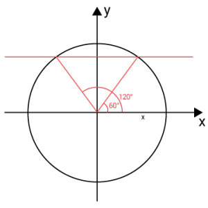 Enhetscirkeln - Trigonometri (Ma 3) - Eddler