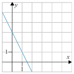 Parallella och Vinkelräta linjer - Linjära funktioner (Ma 2) - Eddler