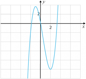 Derivatans nollställen och teckentabell - Derivata (Ma 3b, 3c) - Eddler