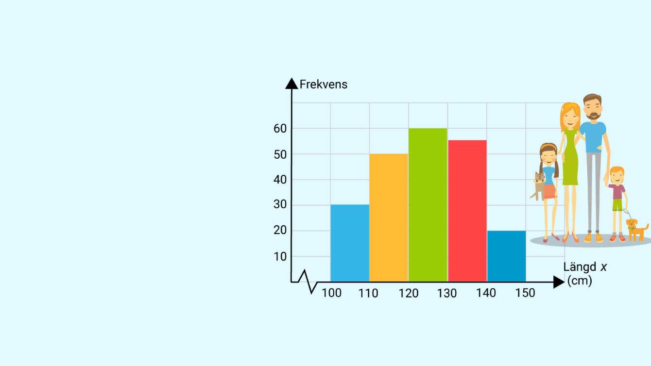Histogram - Statistik (Matte 1) - Eddler