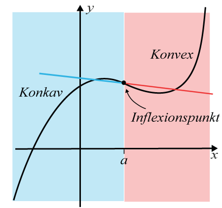 Växande och avtagande funktioner - Derivata (Matte 3) - Eddler