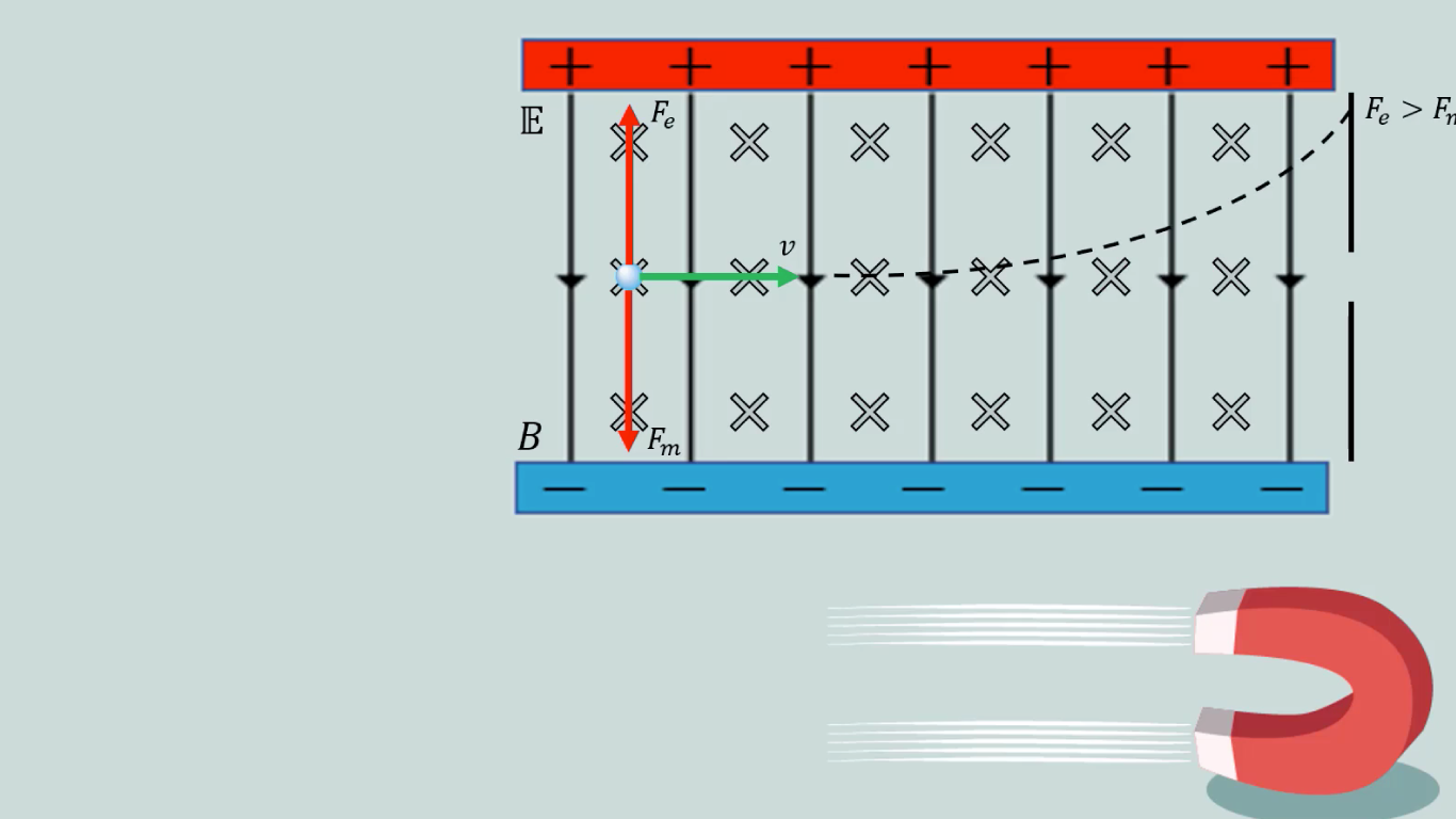 Laddade partiklar i magnetfält - (Fysik 2) - Eddler