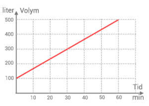 Tillämpning på Linjära funktioner - (Högstadiet) - Eddler