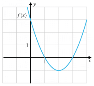 Derivatans nollställen och teckentabell - Derivata (Ma 3b, 3c) - Eddler