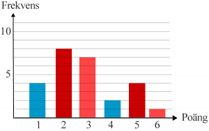 Frekvens och relativ frekvens - Statistik (Högstadiet, Matte 1) - Eddler