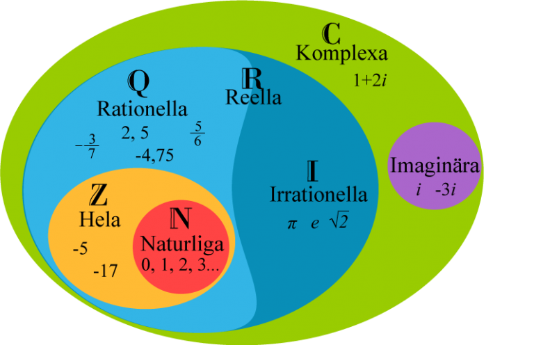 Komplexa tal och imaginära enheten i - Komplexa tal (Ma4)- Eddler