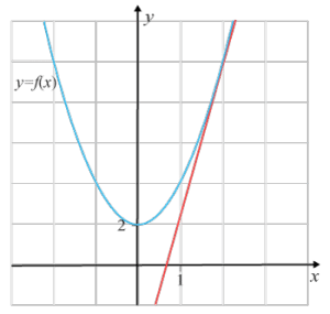 Tangentens ekvation och lutning och ekvation (Derivata, Ma 3) - Eddler