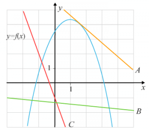Tangent och Sekant - Derivata (Matte 3) - Eddler
