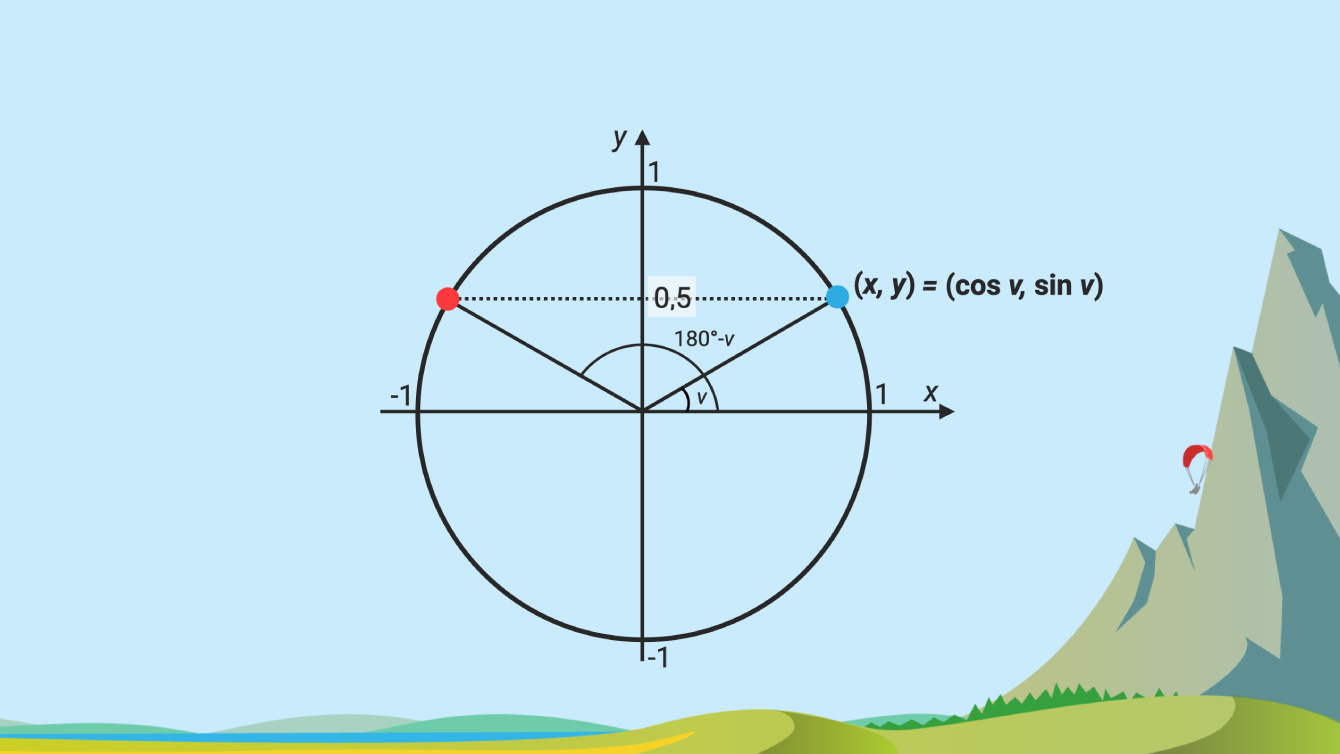 Trigonometriska ekvationer - (Matte 3) - Eddler