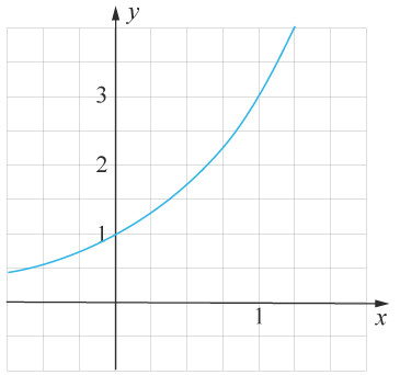 Exponentialekvationer - Exponentialfunktioner (Matte 2) - Eddler